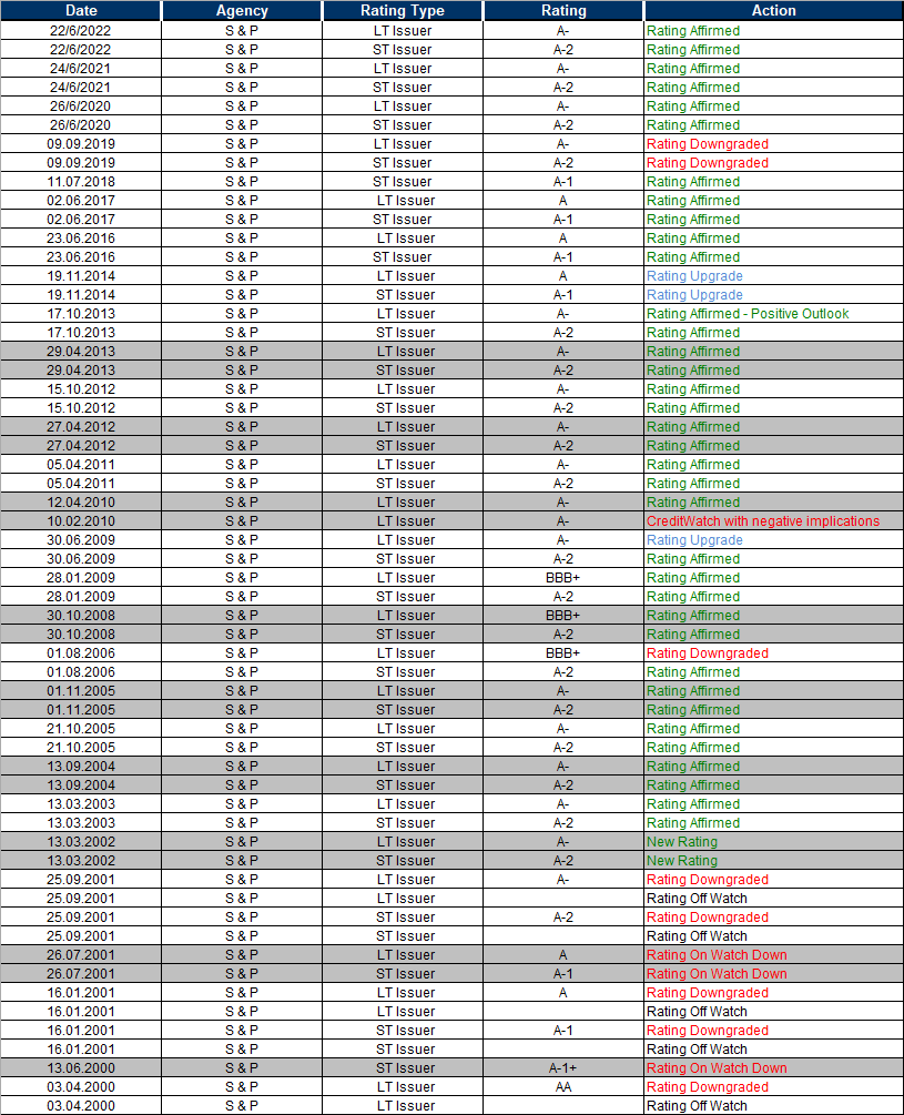 Credit Ratings - Telenor Group